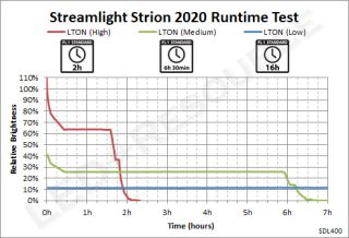 Quick Test: Streamlight Strion 2020 Review - LED-Resource
